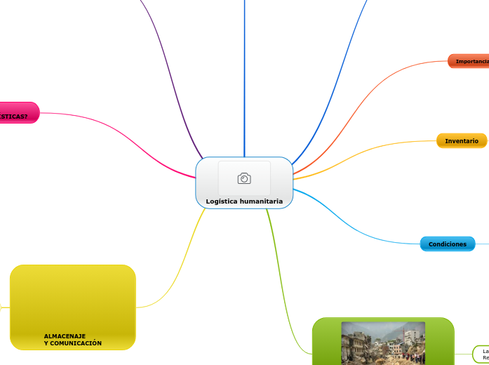 Logística humanitaria - Mind Map